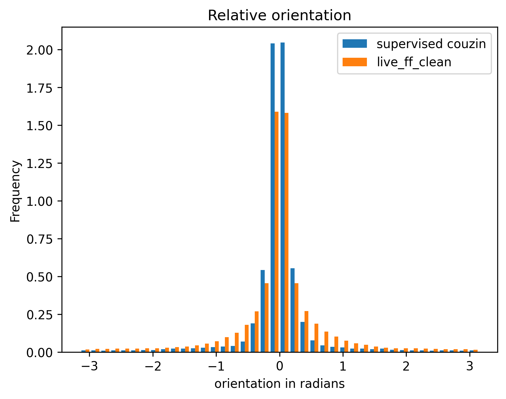Evaluation supervised_couzin